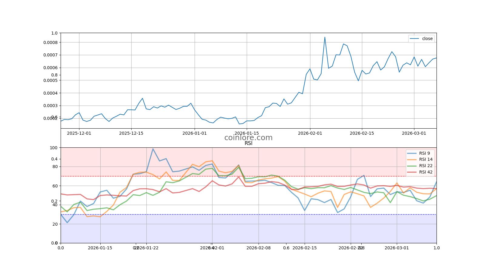Web3Shot RSI indicator
