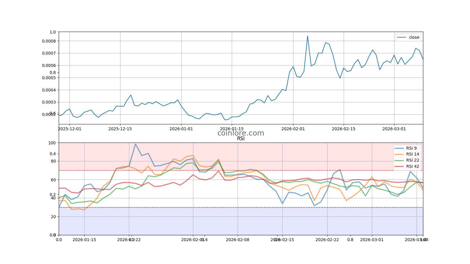 Web3Shot RSI indicator