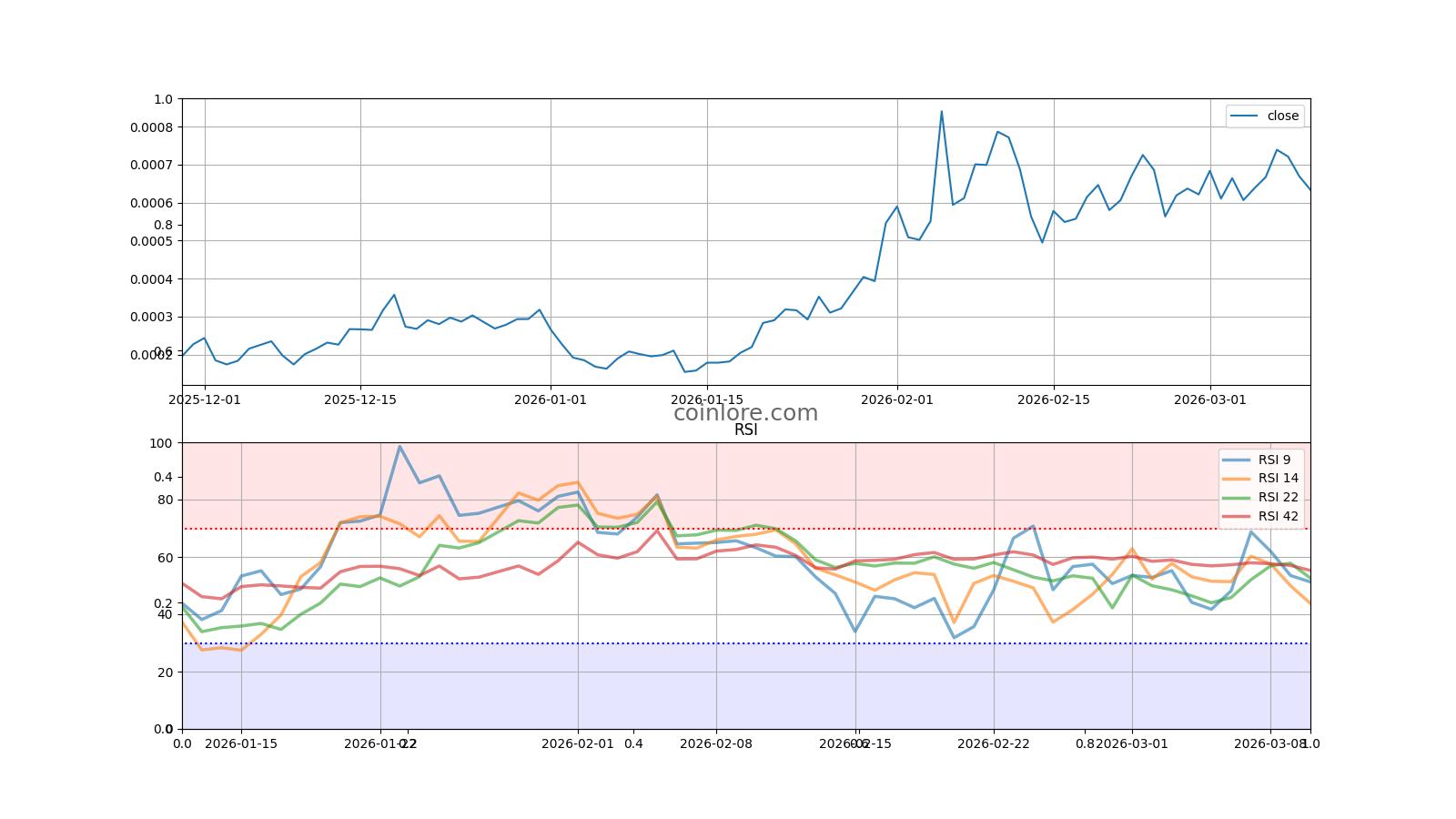 Web3Shot RSI indicator
