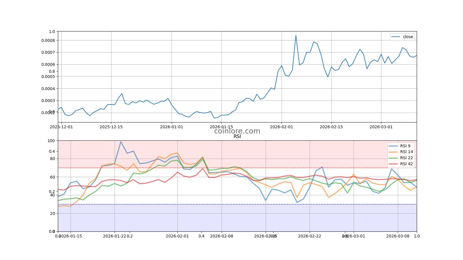 Web3Shot RSI indicator