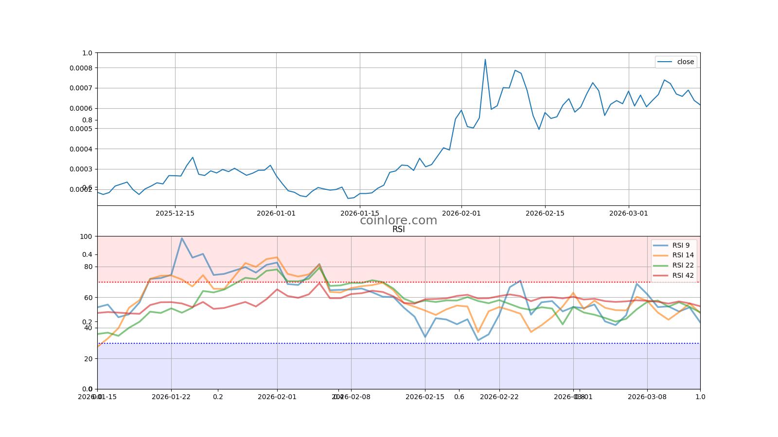 Web3Shot RSI indicator