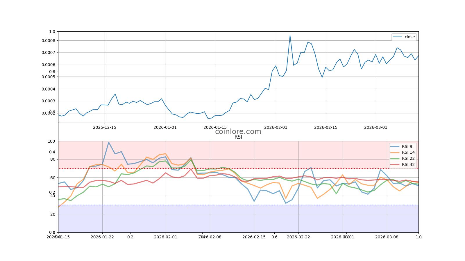 Web3Shot RSI indicator