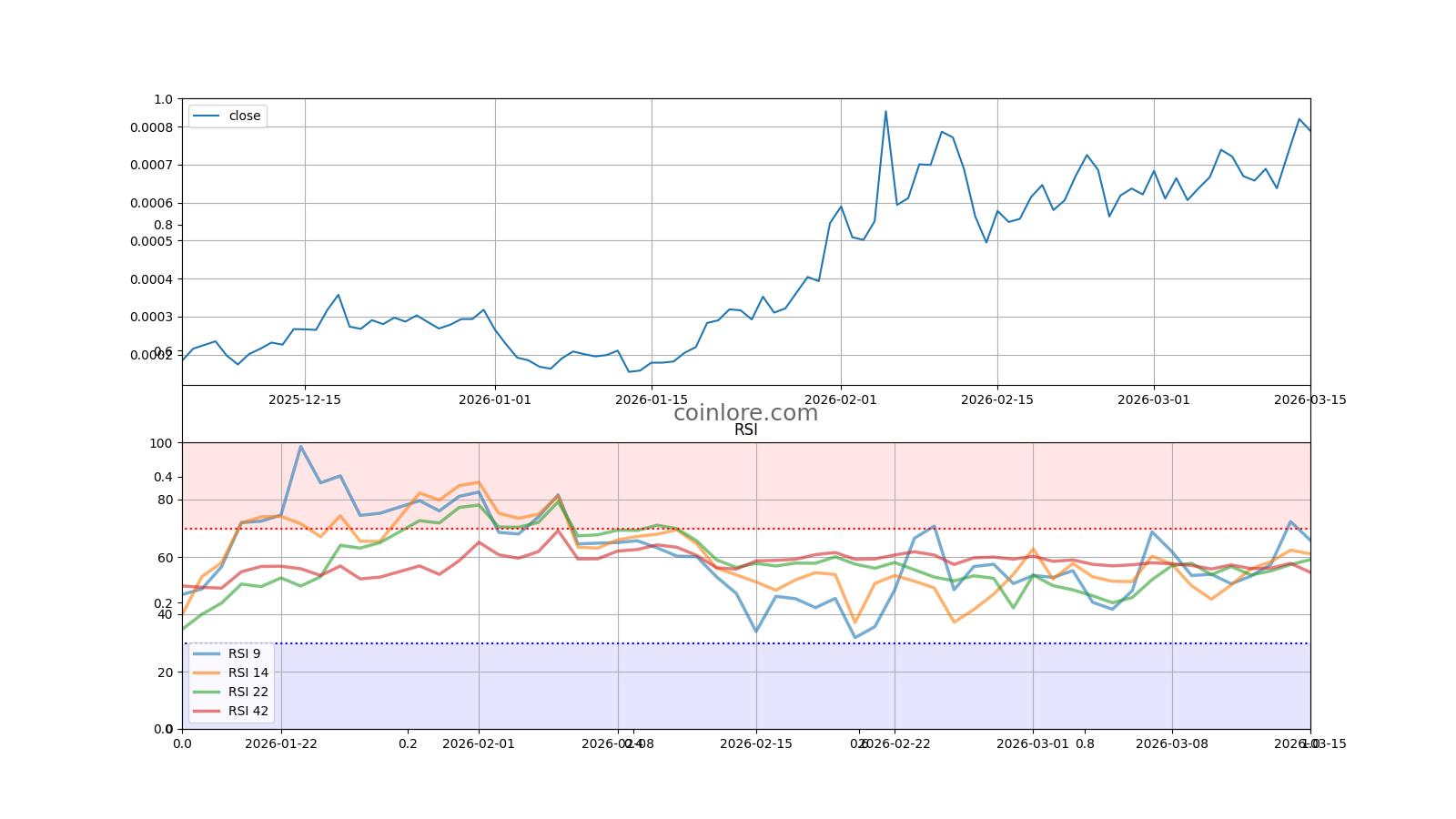 Web3Shot RSI indicator