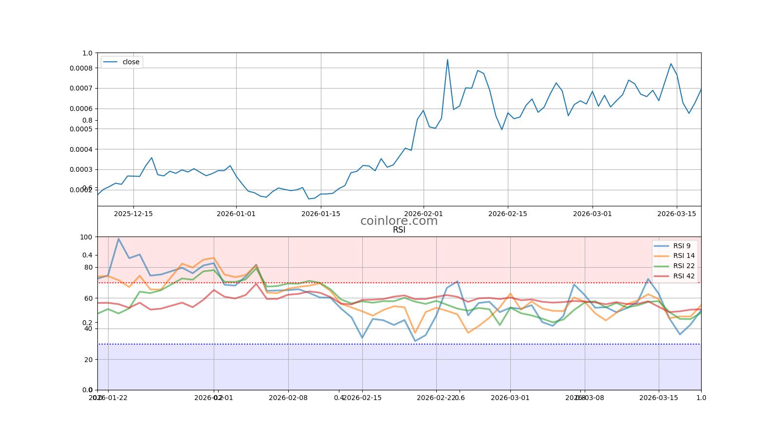 Web3Shot RSI indicator