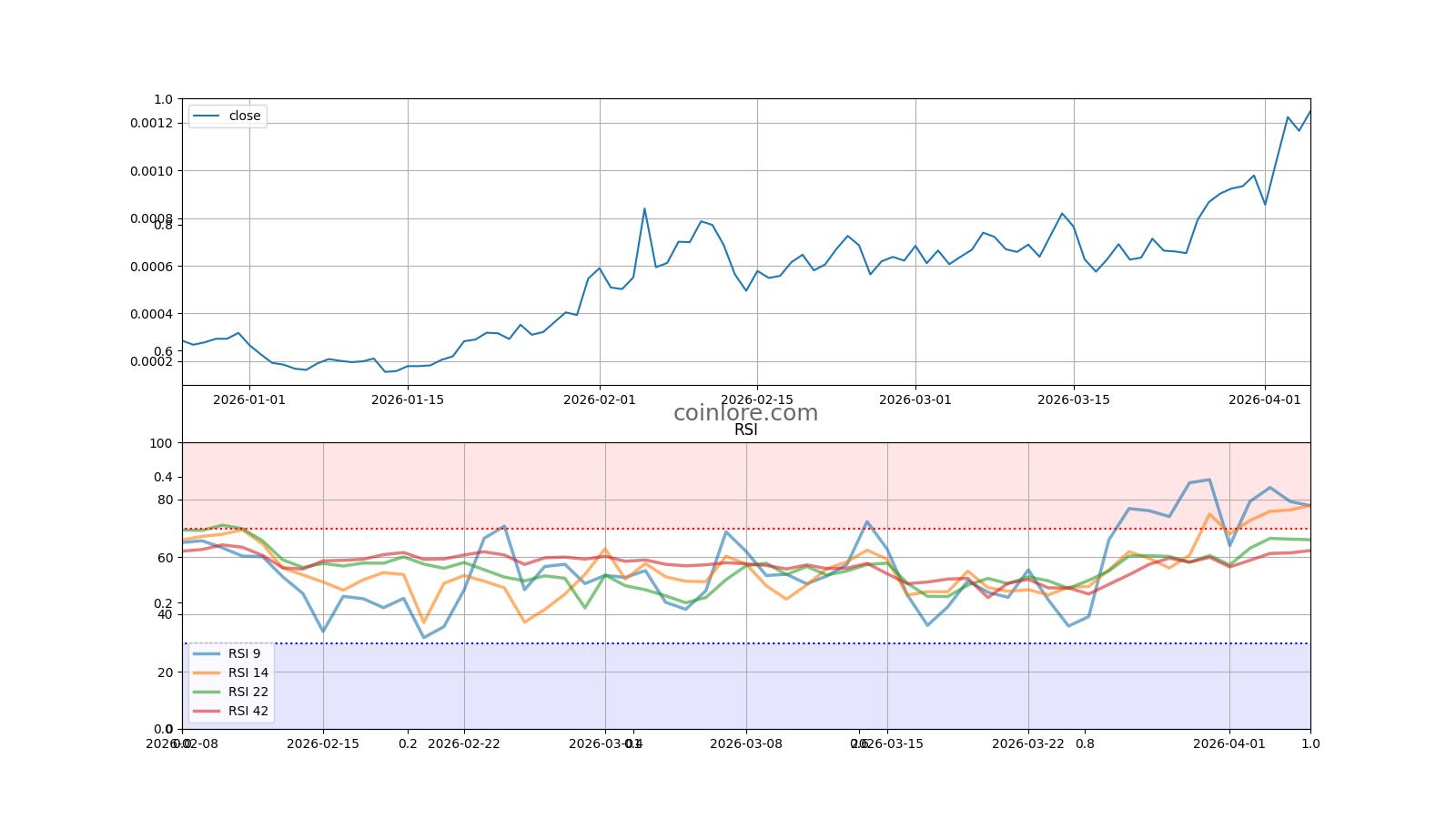 Web3Shot RSI indicator
