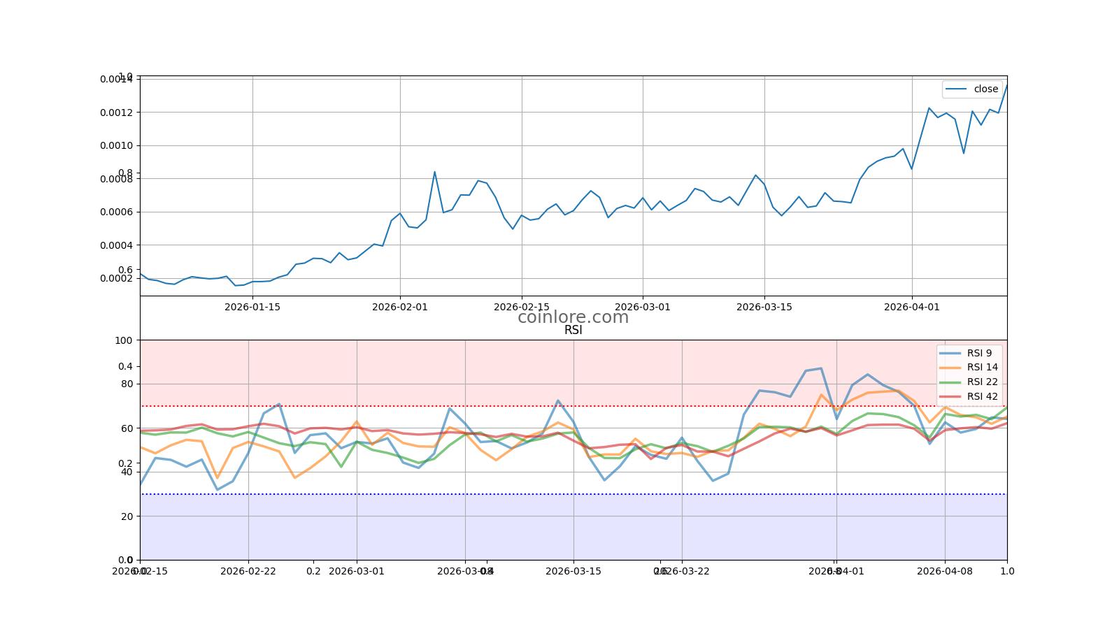 Web3Shot RSI indicator