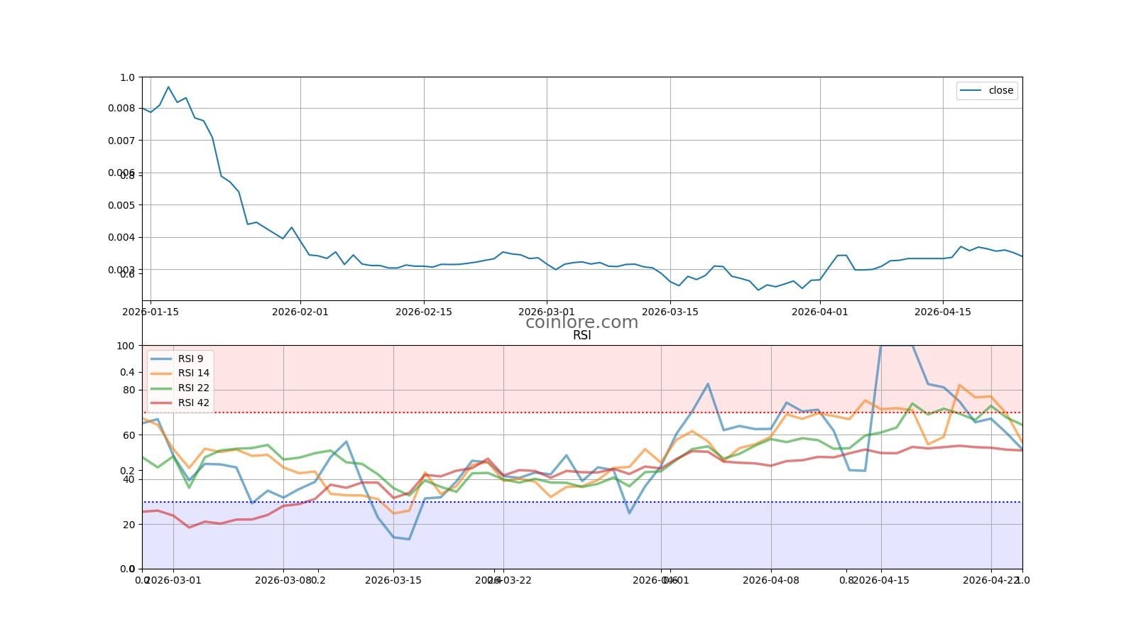 Web3War RSI indicator