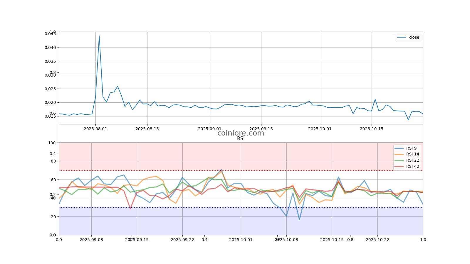 Web3War RSI indicator