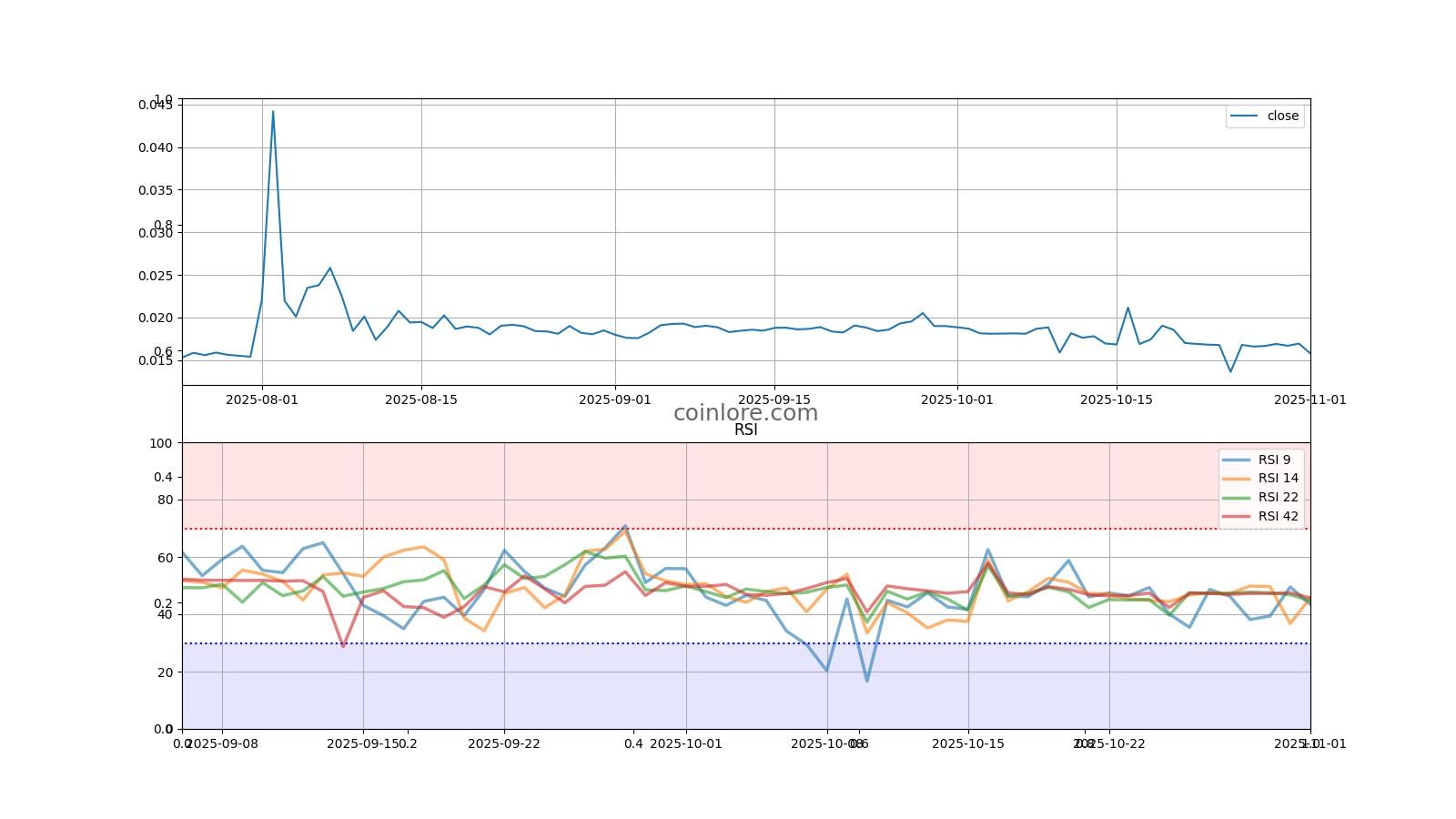 Web3War RSI indicator