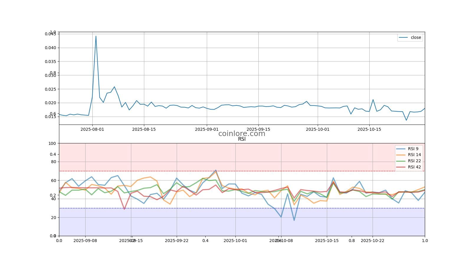 Web3War RSI indicator