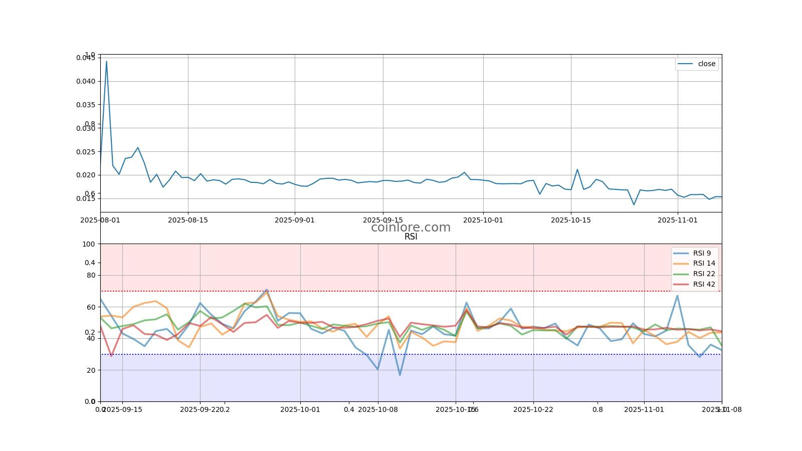 Web3War RSI indicator