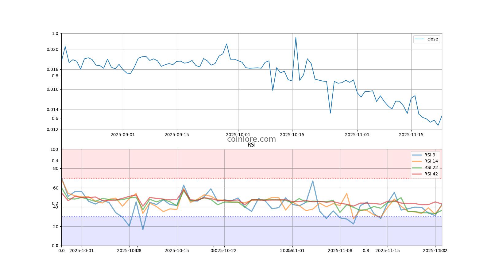 Web3War RSI indicator