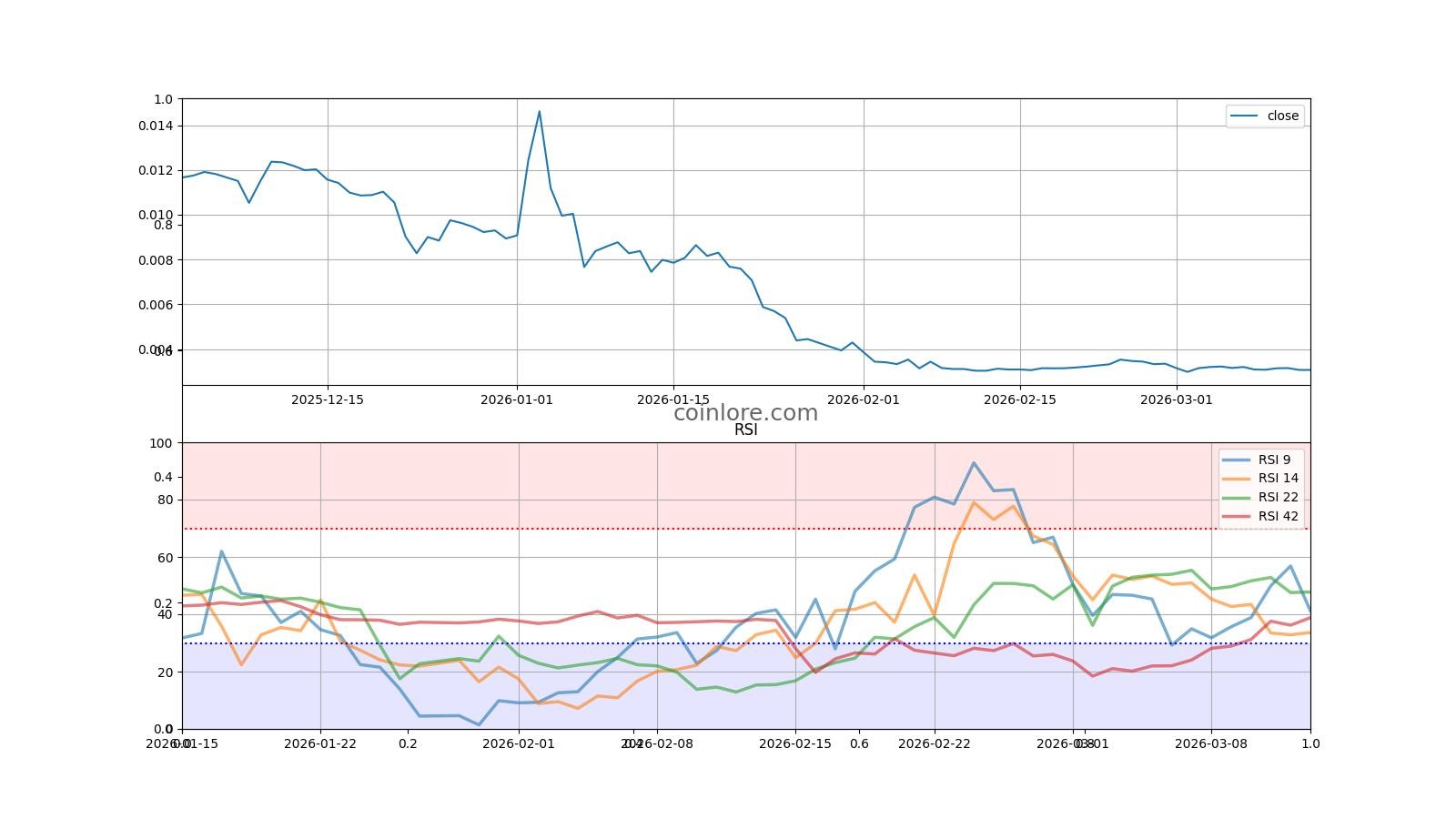 Web3War RSI indicator
