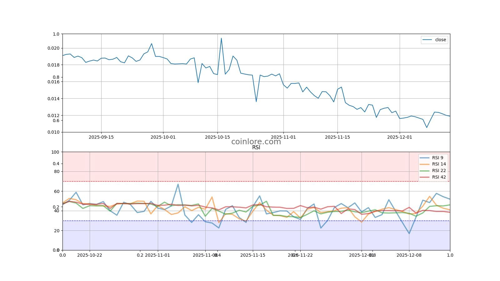 Web3War RSI indicator
