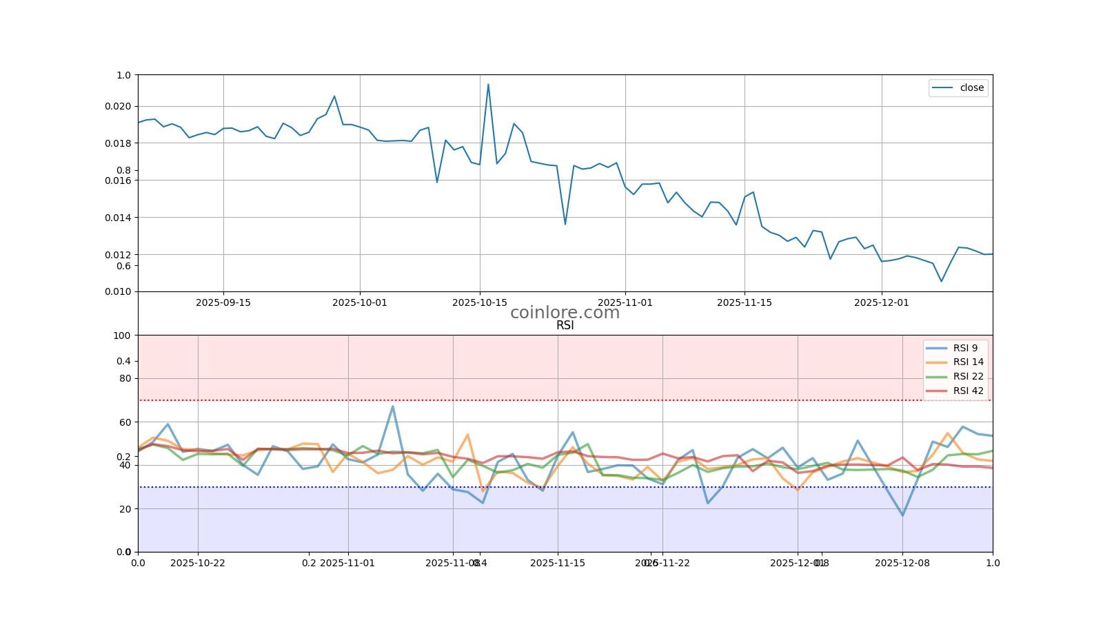 Web3War RSI indicator