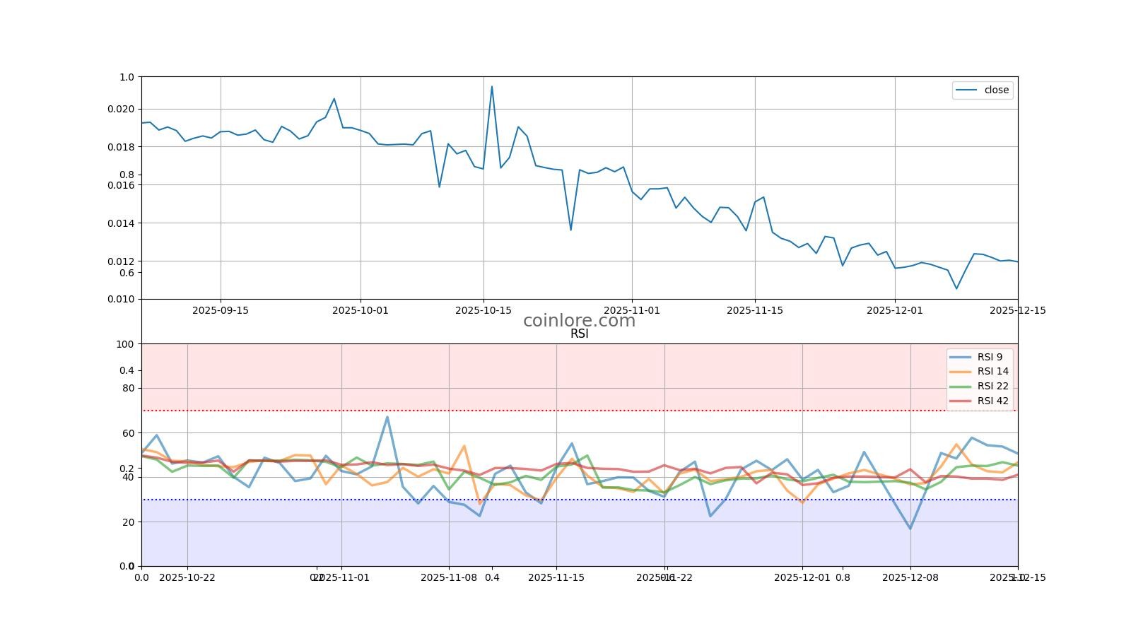 Web3War RSI indicator