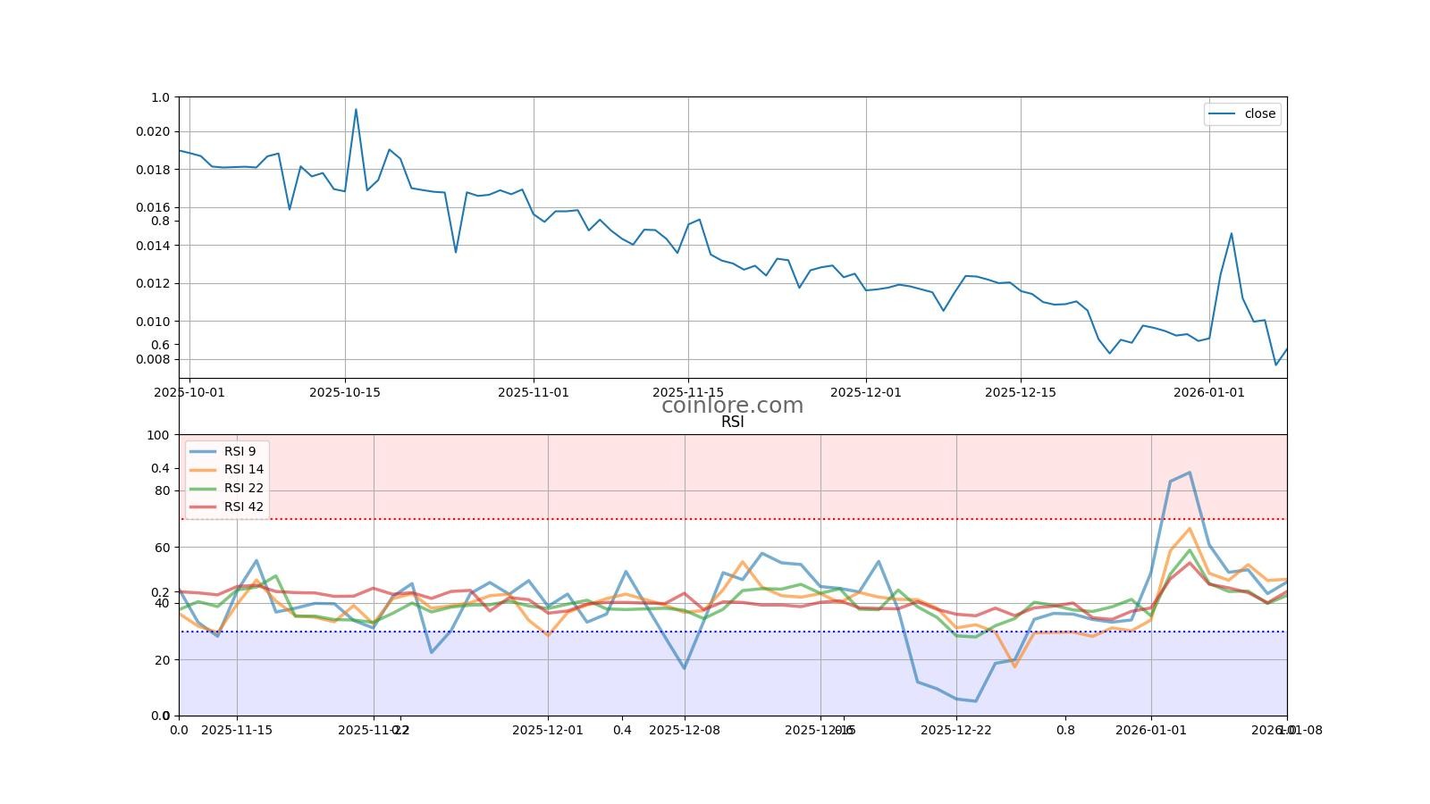 Web3War RSI indicator