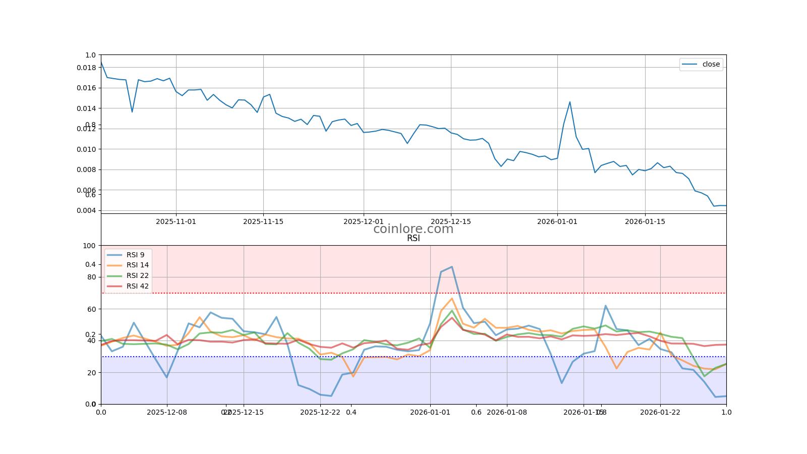 Web3War RSI indicator