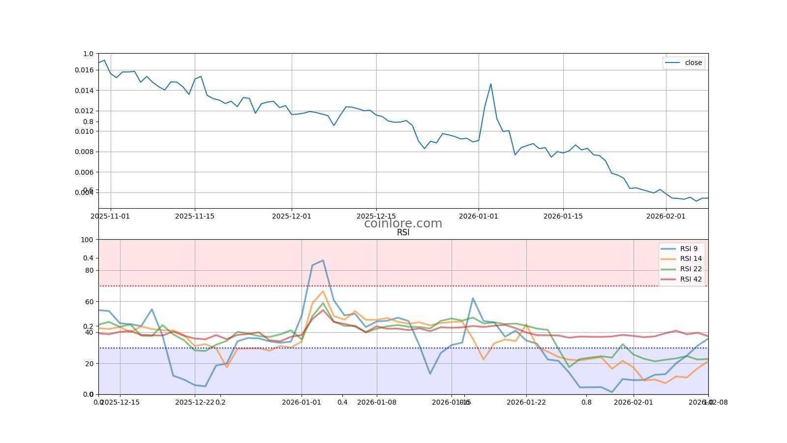 Web3War RSI indicator