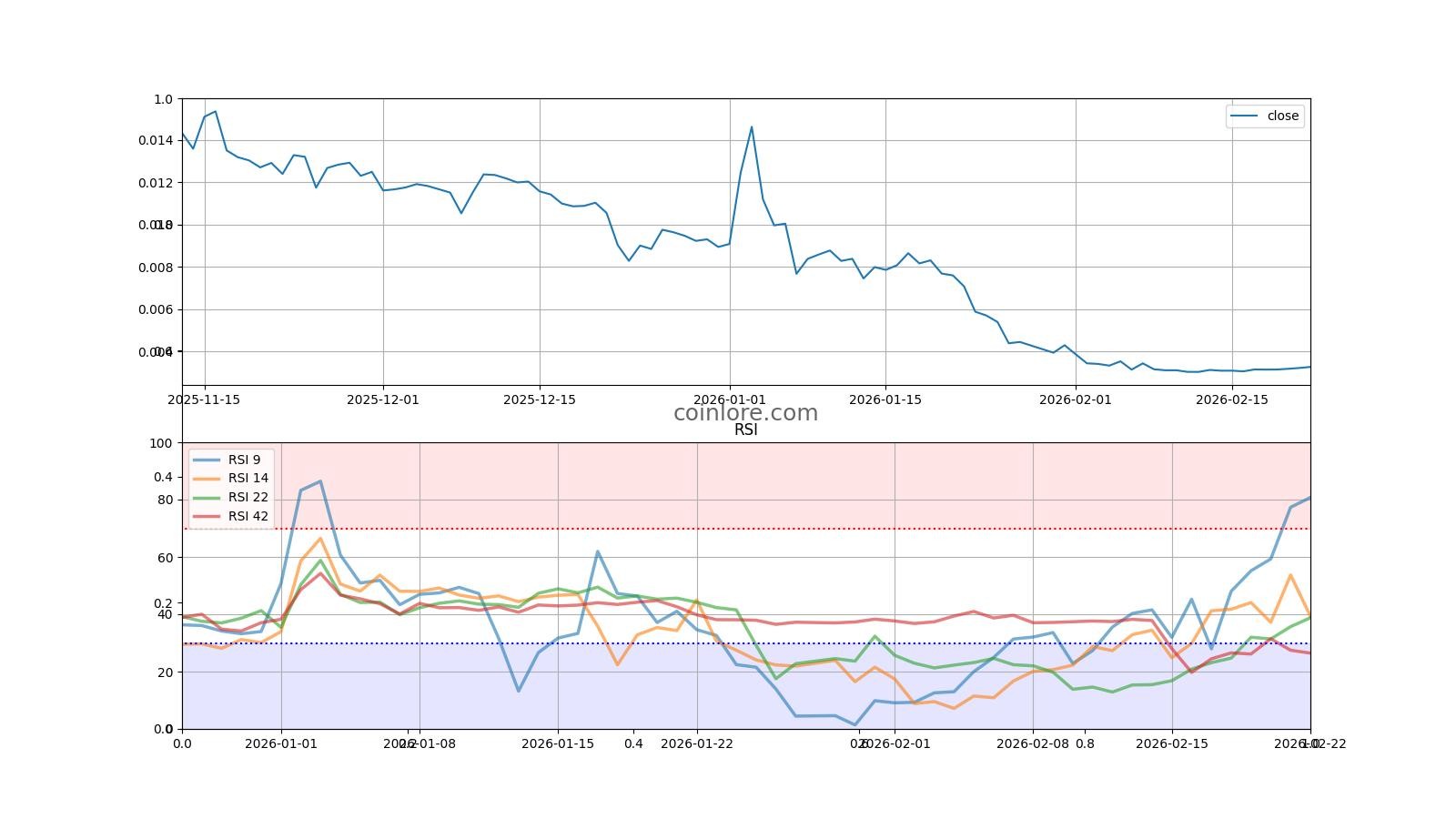 Web3War RSI indicator