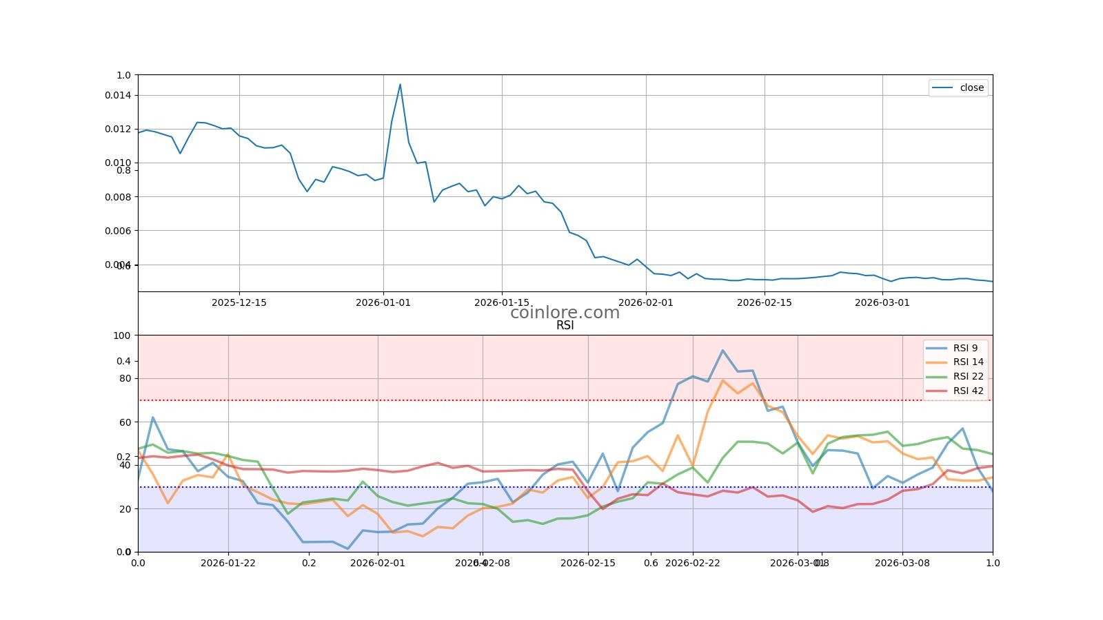 Web3War RSI indicator