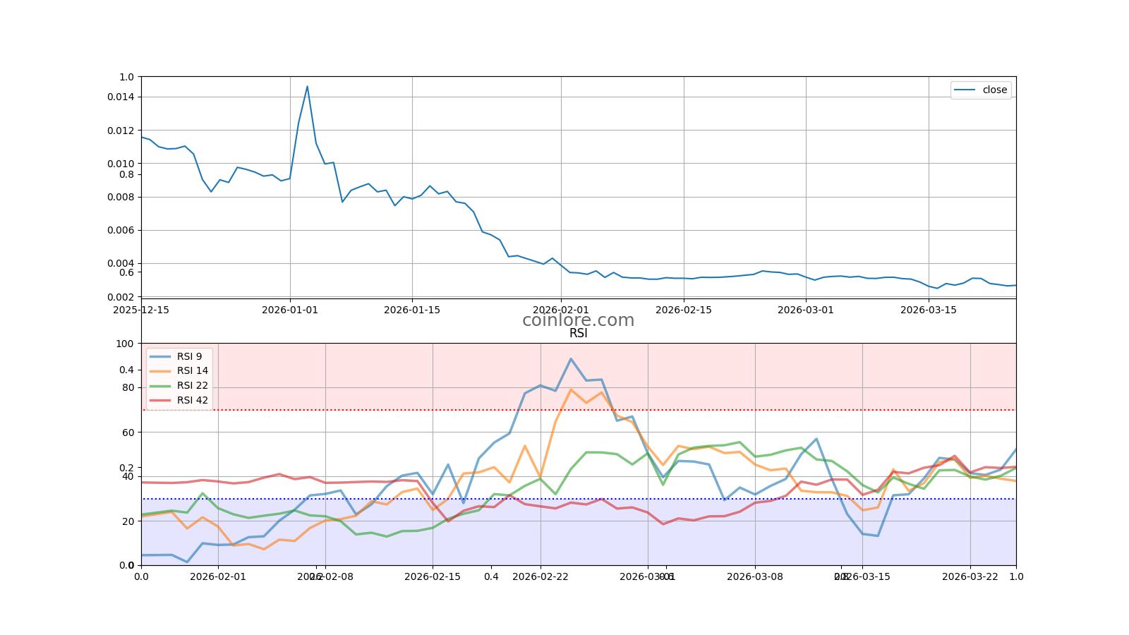 Web3War RSI indicator