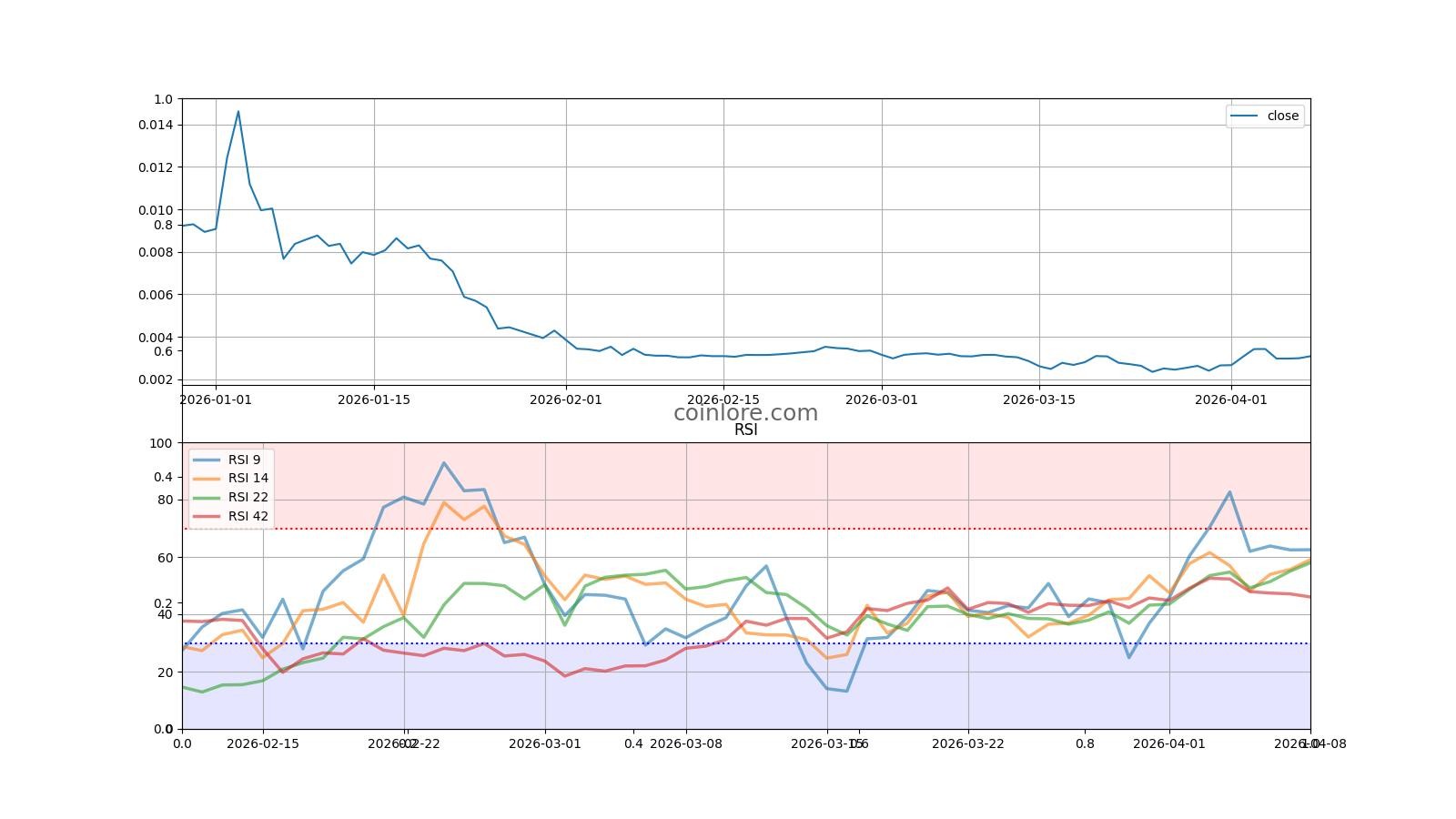 Web3War RSI indicator