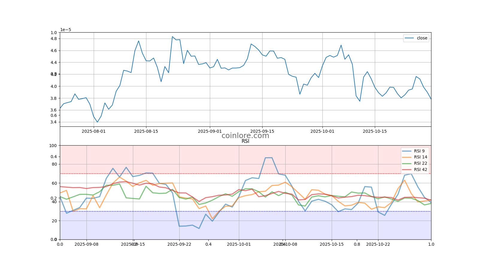 WebDollar RSI indicator