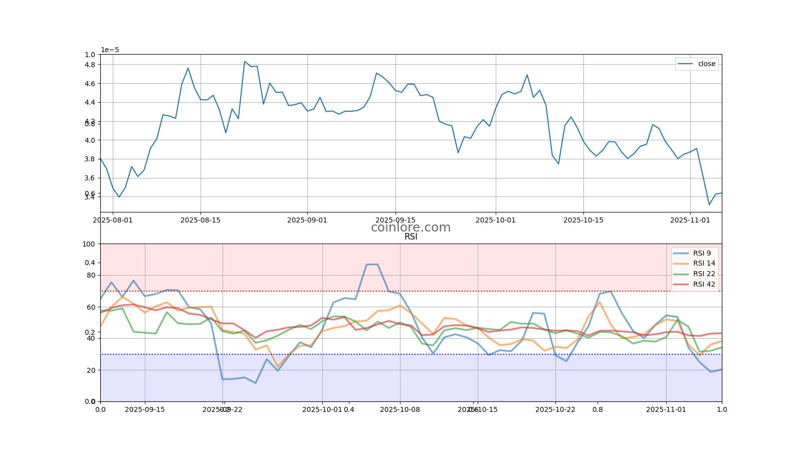 Webdollar RSI indicator