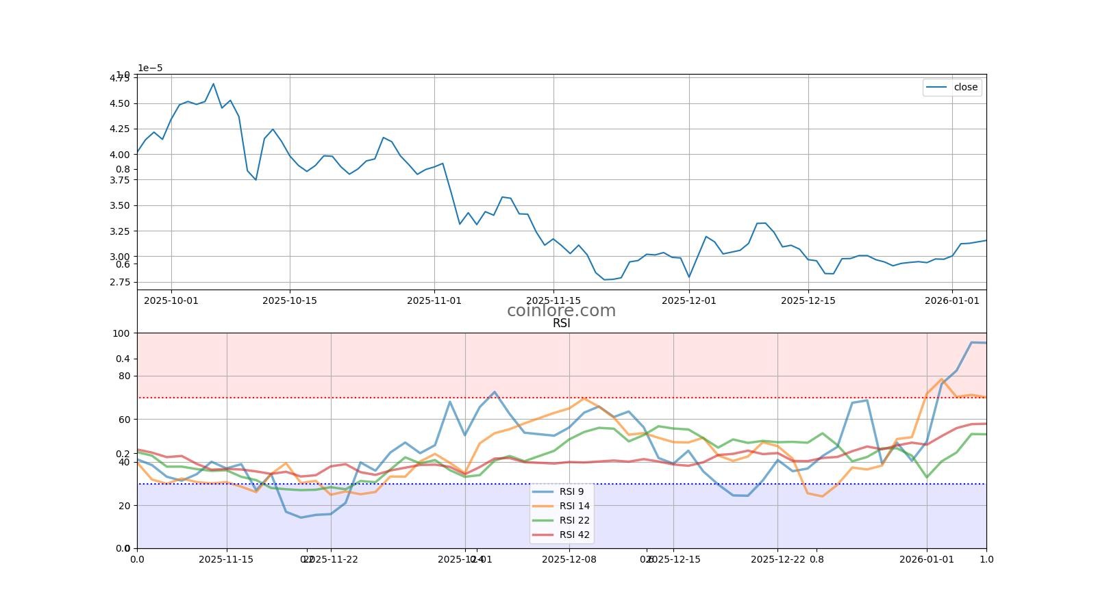 Webdollar RSI indicator