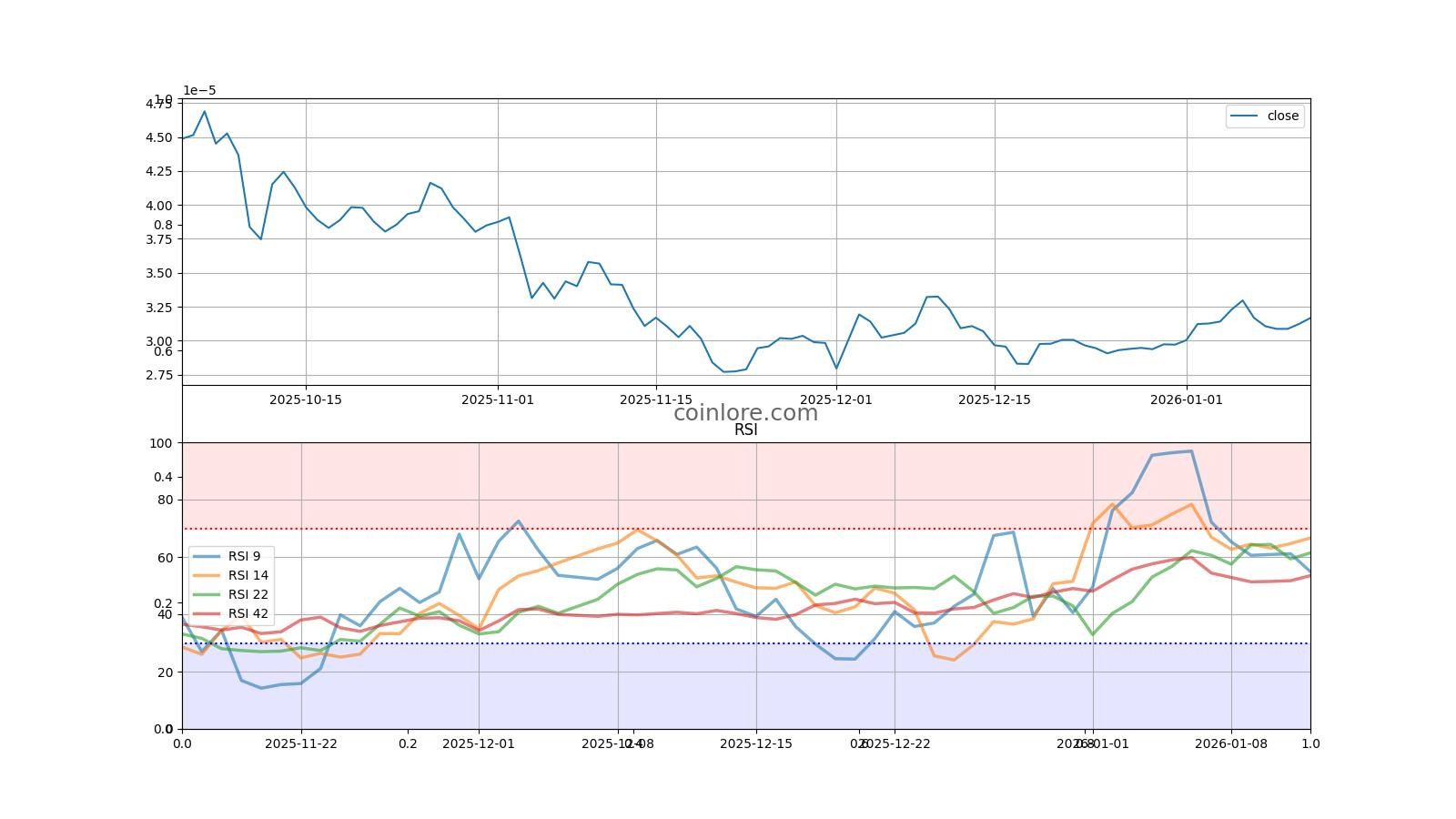 Webdollar RSI indicator