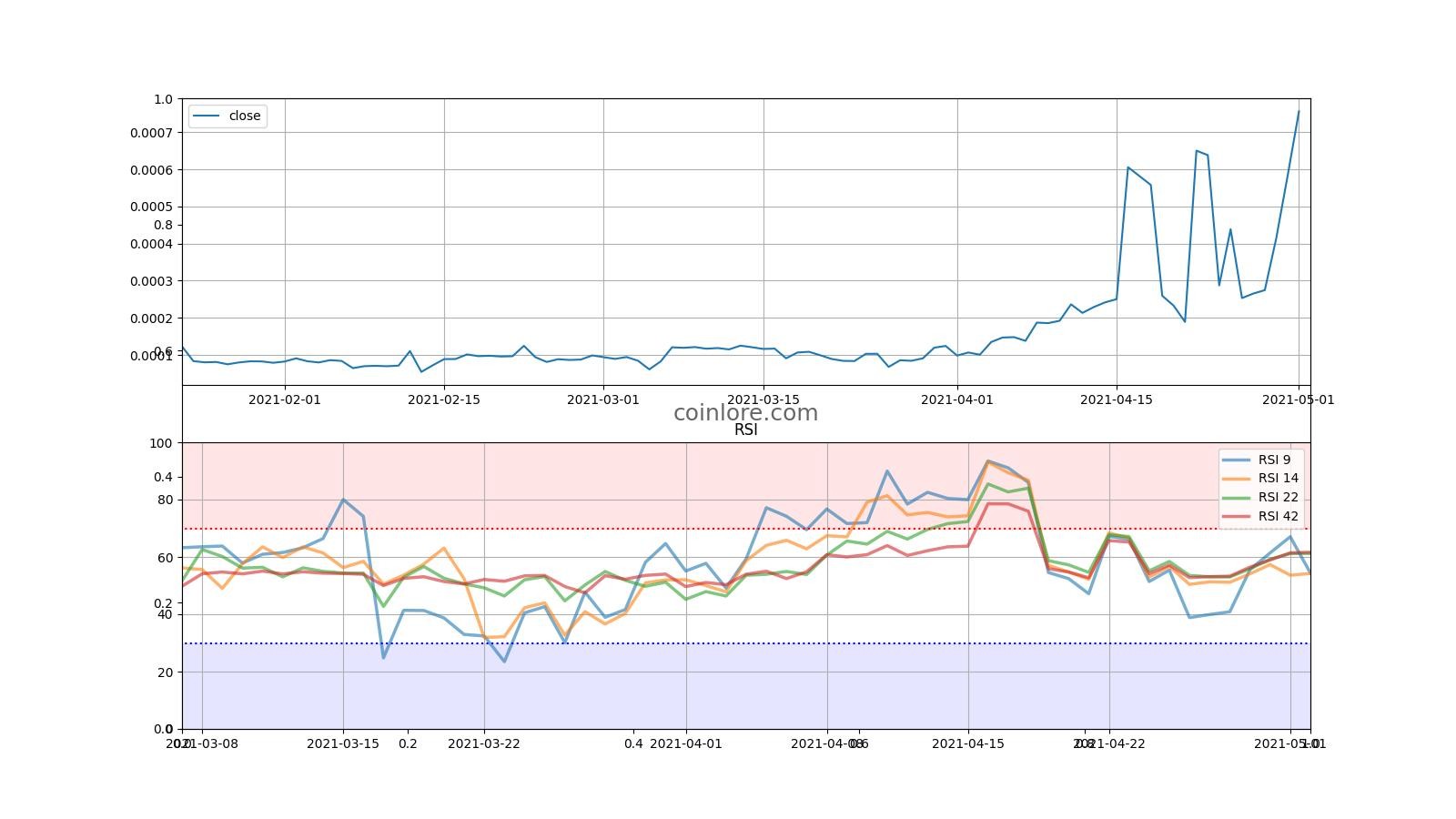 WebDollar RSI indicator