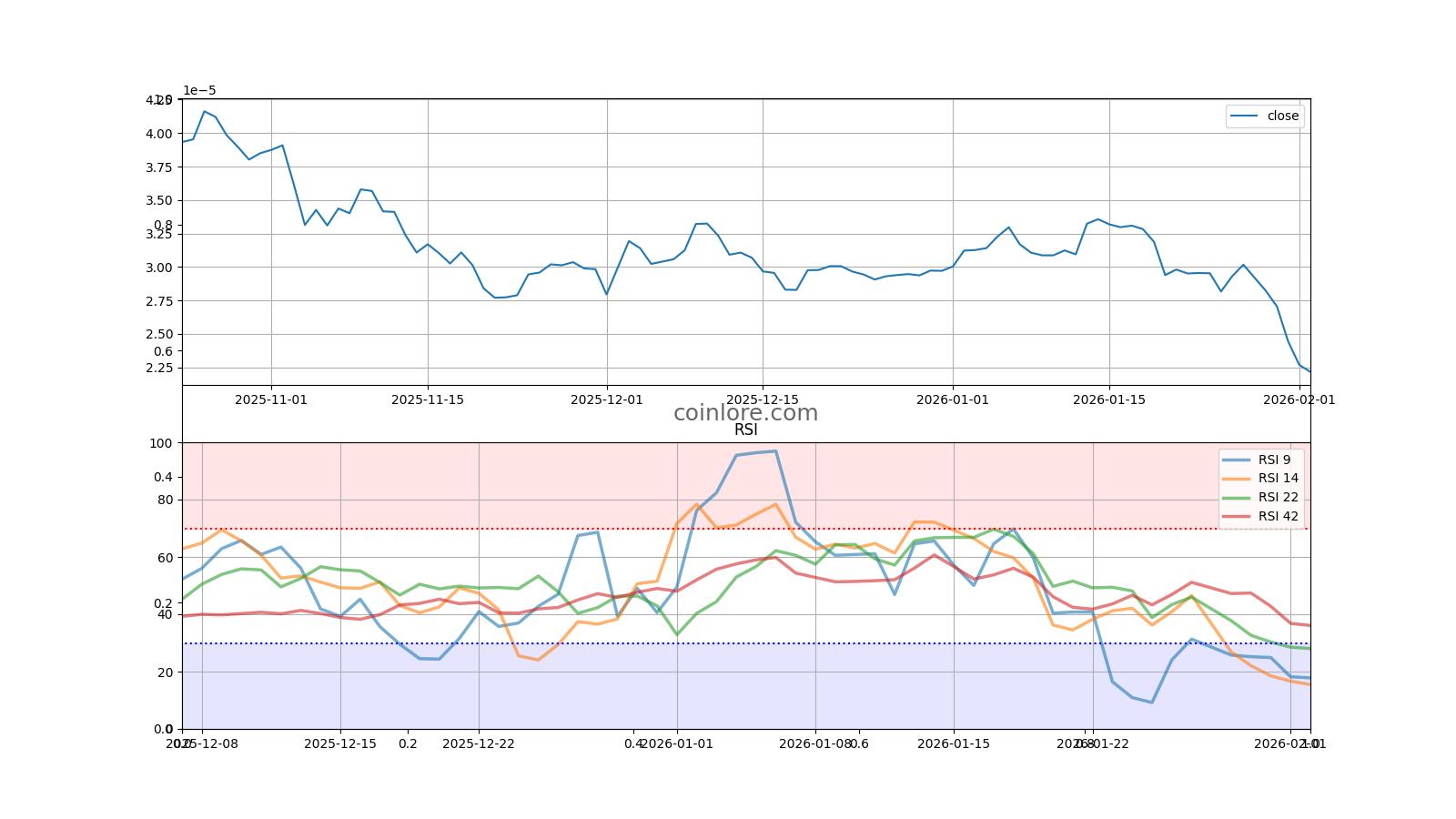 Webdollar RSI indicator
