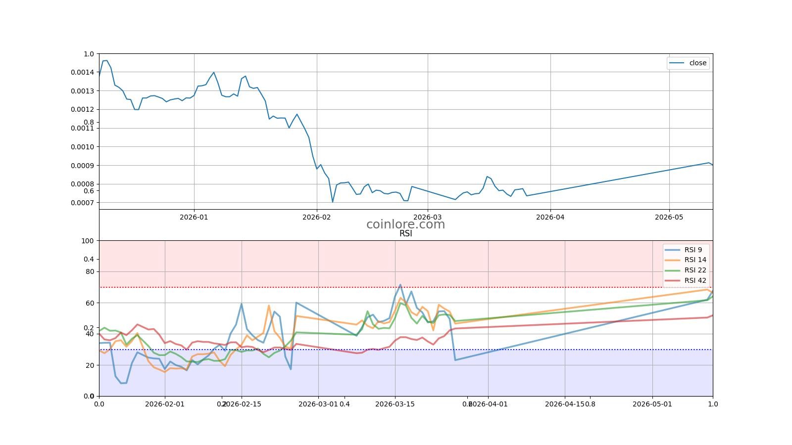 Weblume AI RSI indicator