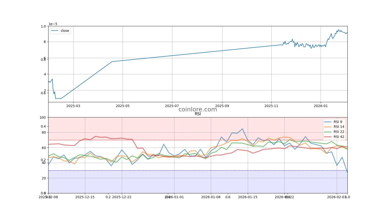 WebMind Network RSI indicator
