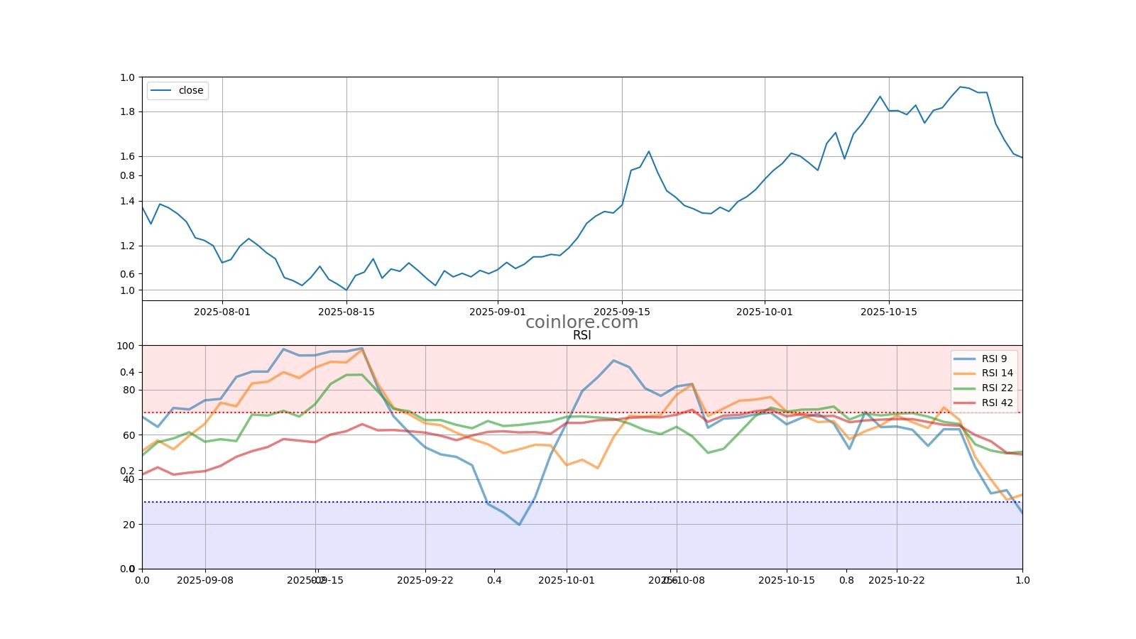 Websea RSI indicator