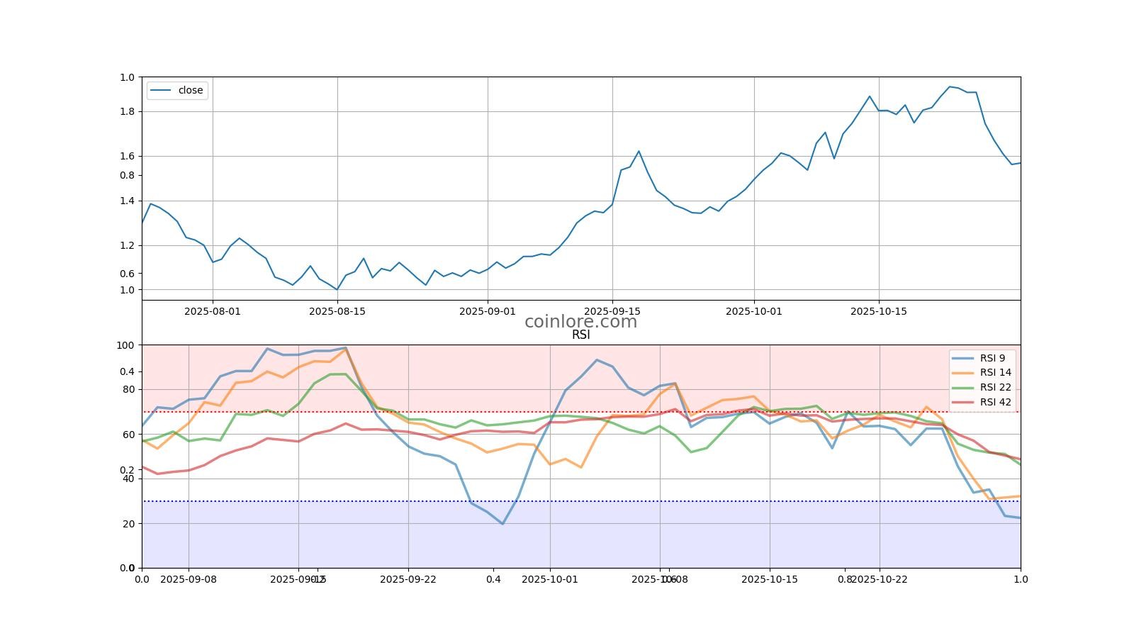 Websea RSI indicator