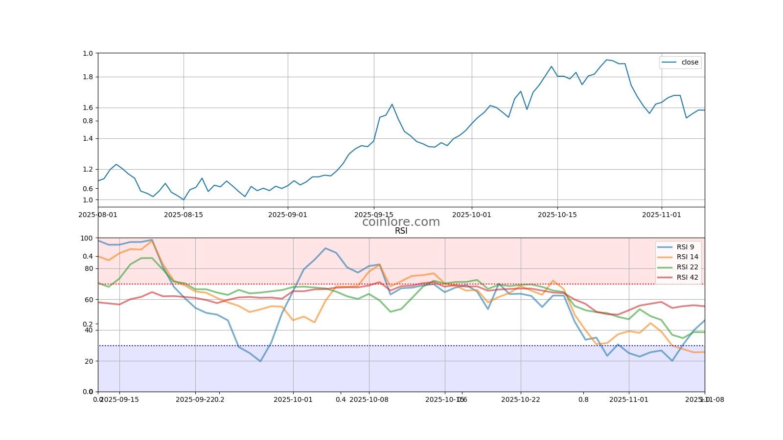 Websea RSI indicator