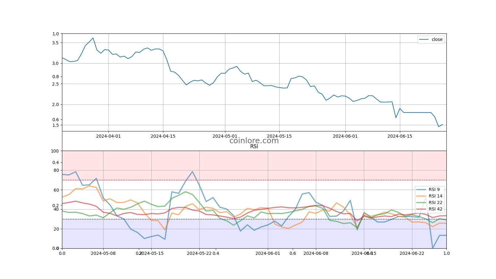 Websea RSI indicator
