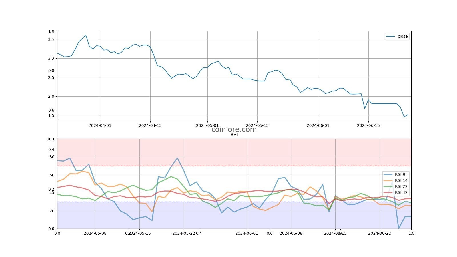 Websea RSI indicator