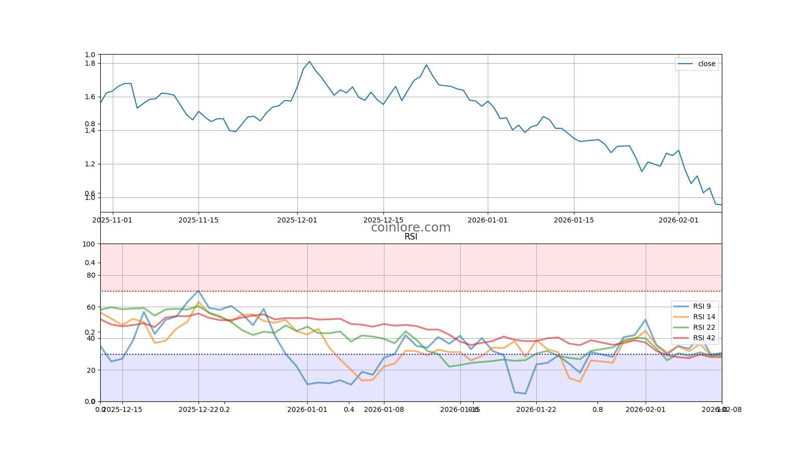 Websea RSI indicator