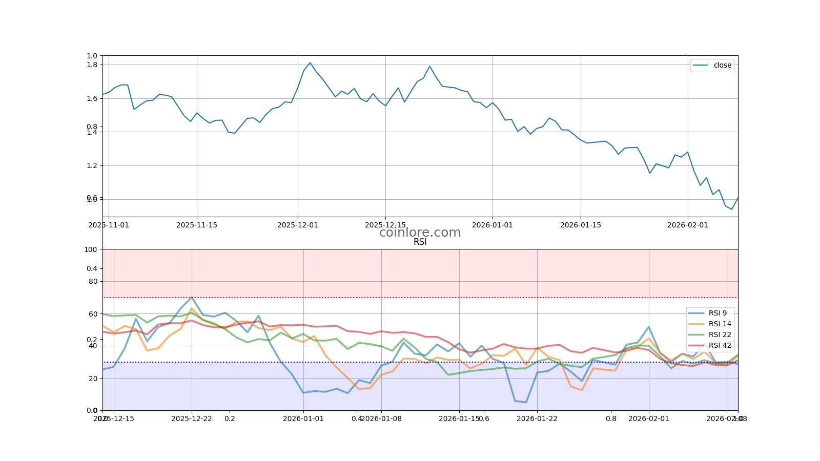 Websea RSI indicator