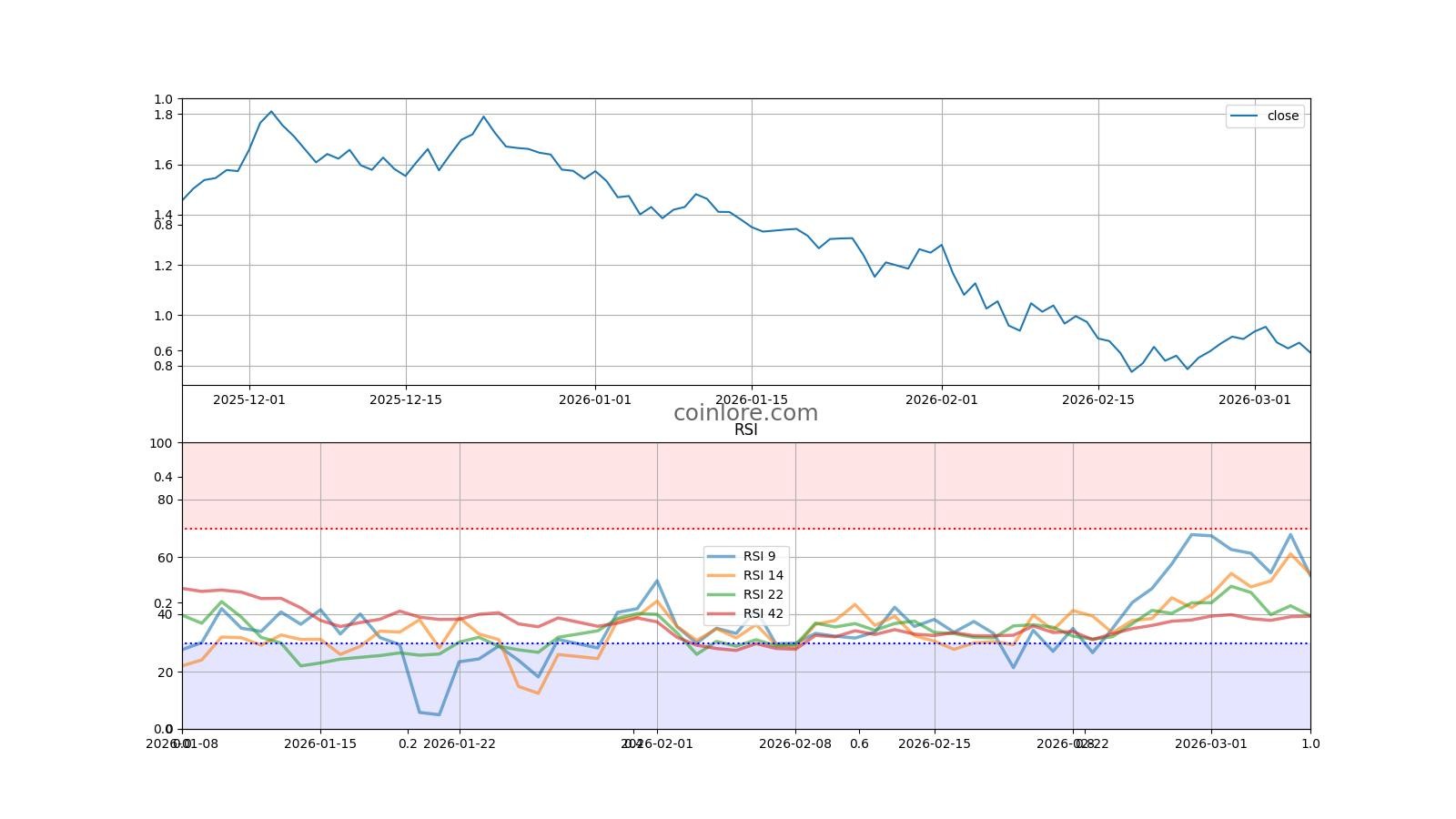 Websea RSI indicator