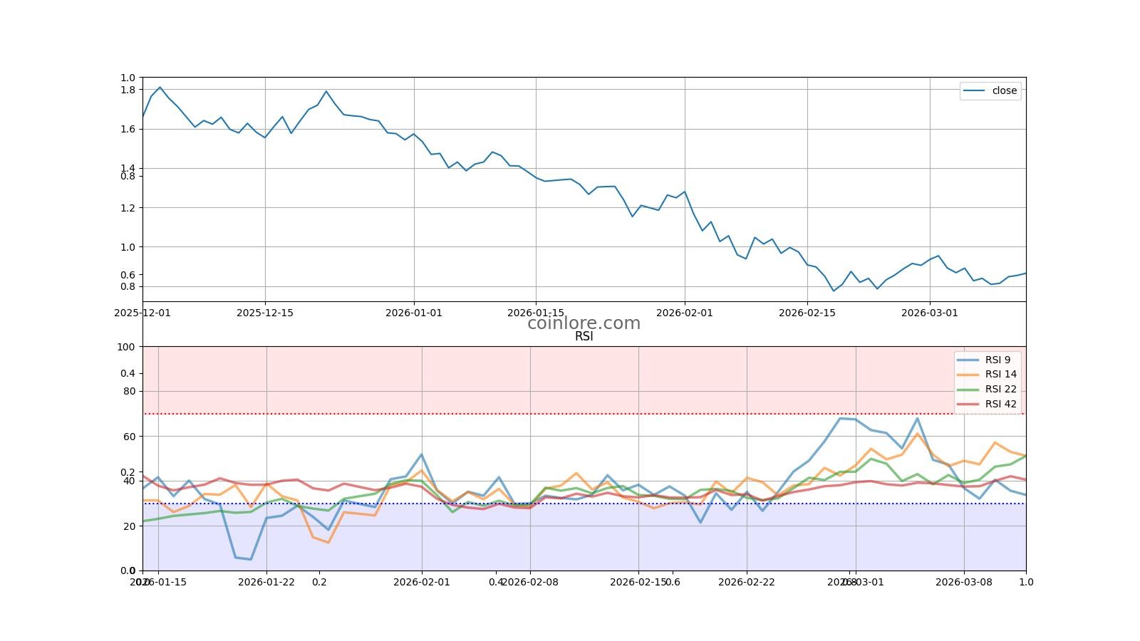 Websea RSI indicator