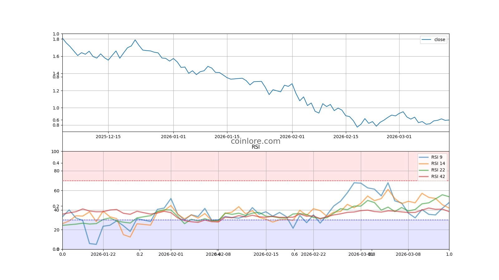 Websea RSI indicator
