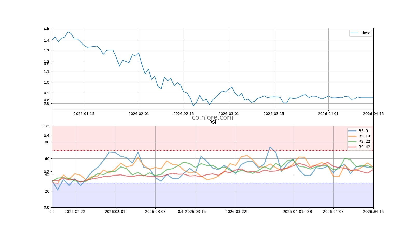 Websea RSI indicator