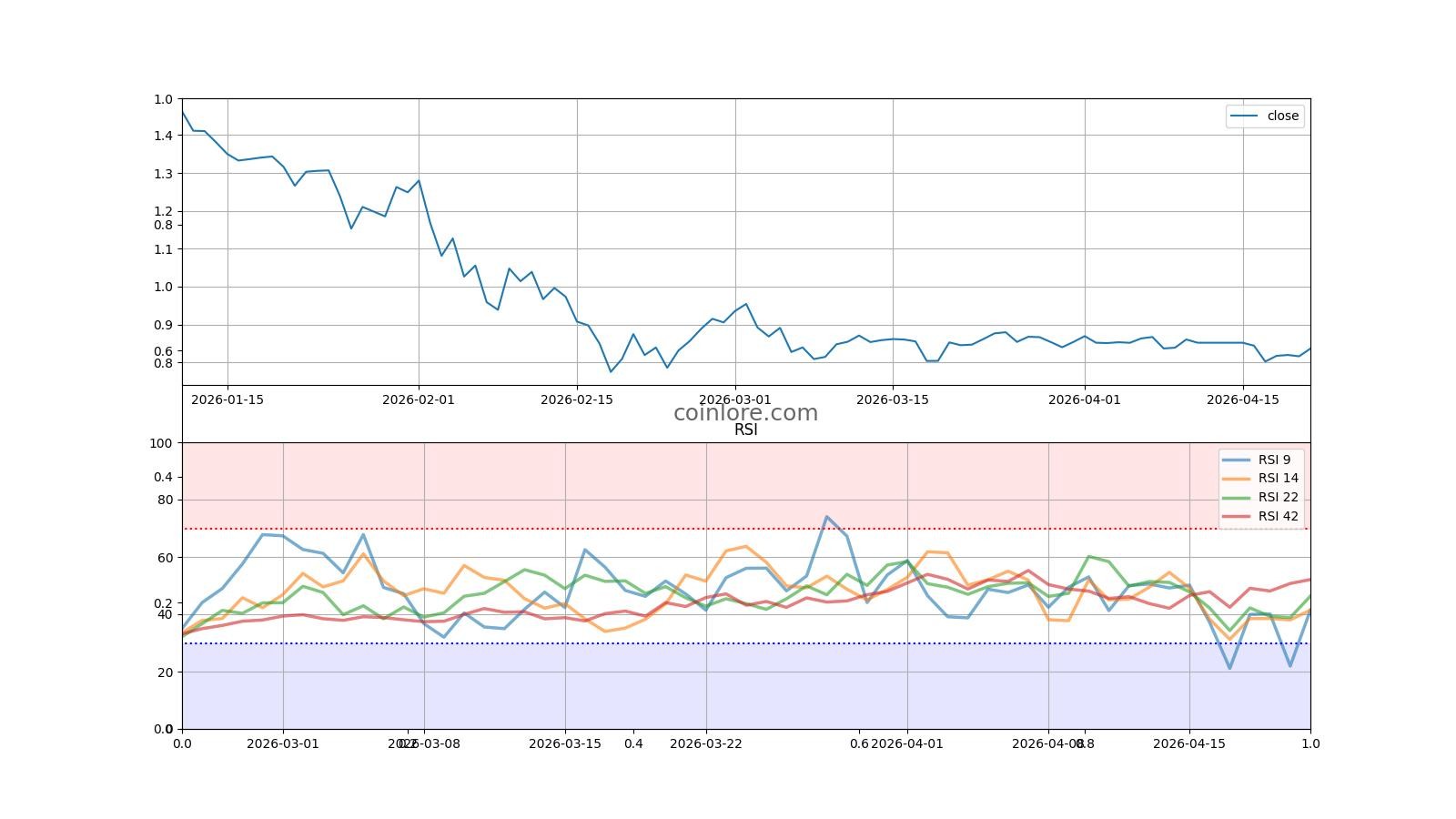 Websea RSI indicator