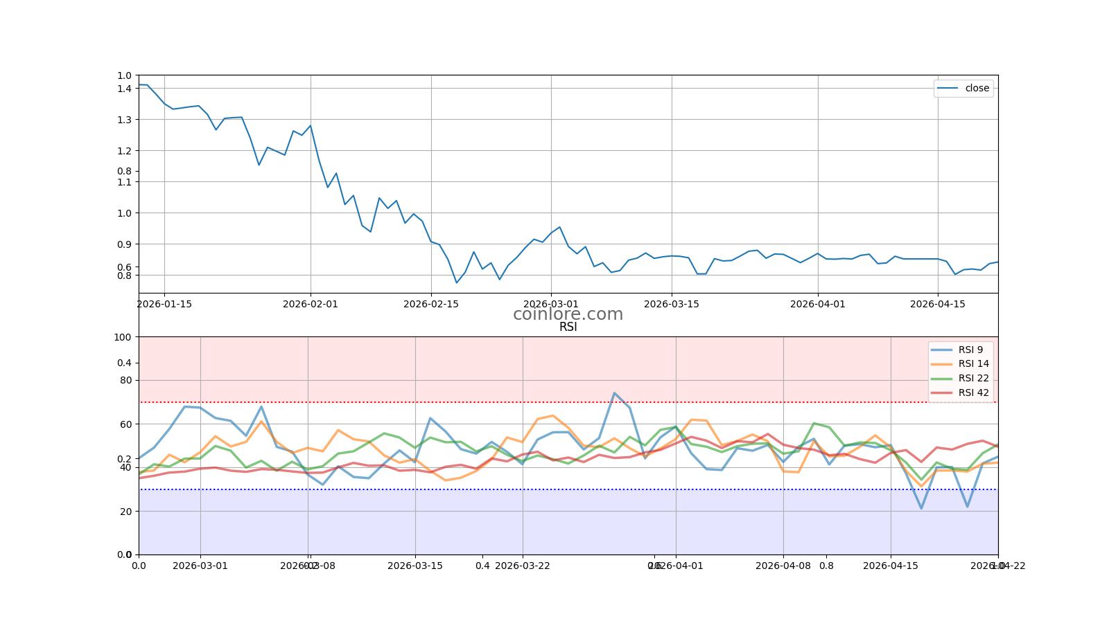 Websea RSI indicator