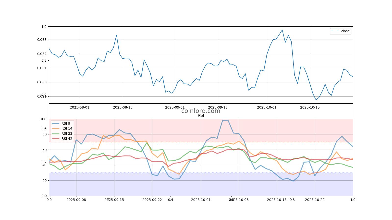 WeBuy RSI indicator