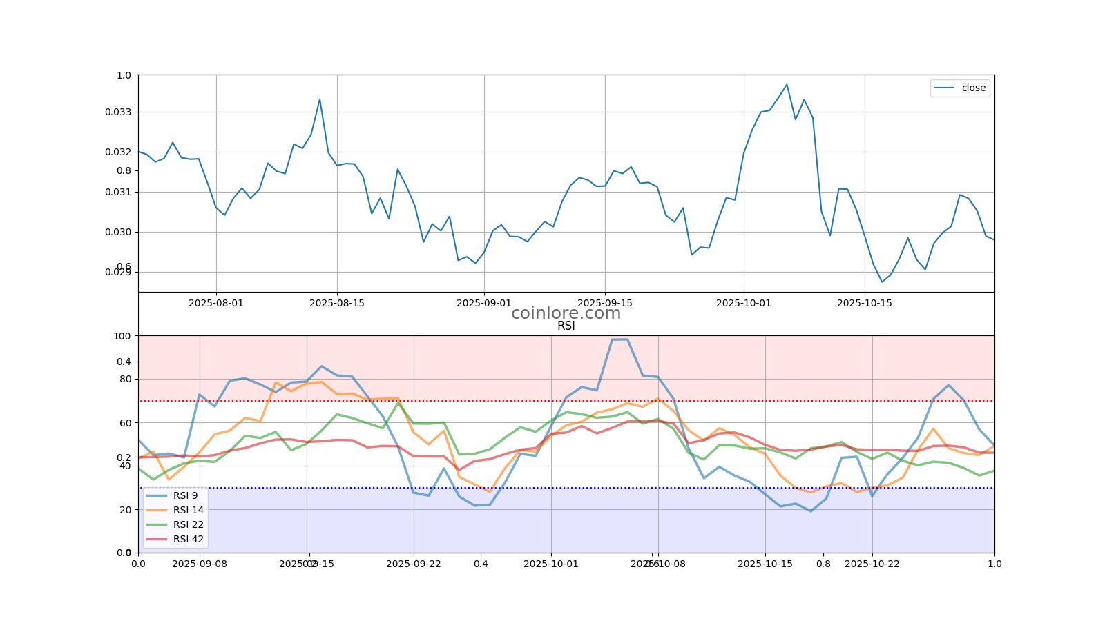 WeBuy RSI indicator